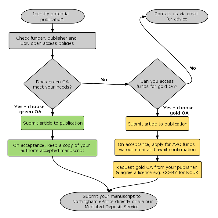 Open access - basics - The University of Nottingham