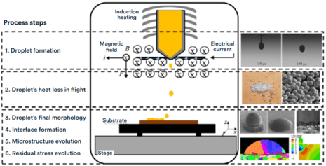 Molten Metal Jetting (MMJ) - The University of Nottingham